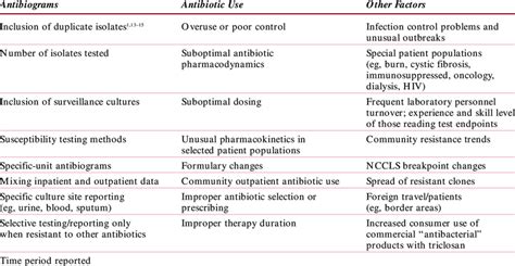 Factors That Can Influence Antibiogram Data And Development Of Resistance Download Table