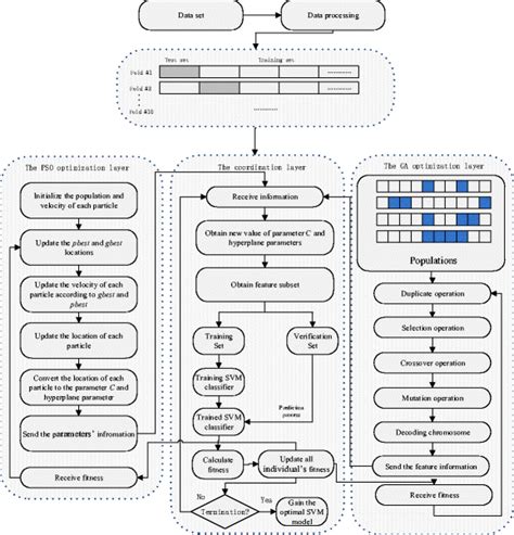 The Basic Flow Of The Gapso Fs Method Download Scientific Diagram