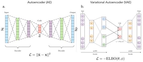 A Schematic Of An Autoencoder Ae The Data Is Compressed Into A Low