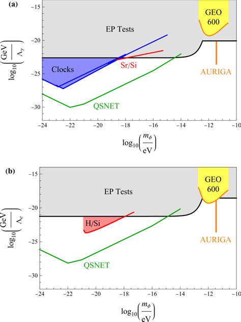 Parameter Spaces For A Model Of An Oscillating Scalar Dark Matter Field Download Scientific