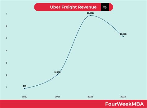 uber freight revenue fourweekmba