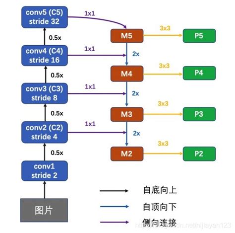 多尺度特征的融合操作 代码天地