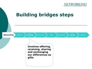 Networking Building Bridges PPT