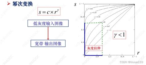 图像增强之灰度变换与代数运算利用灰度变换实现对眼底图像图1的增强处理实验非线性变换时γ取不同的值比较 Csdn博客
