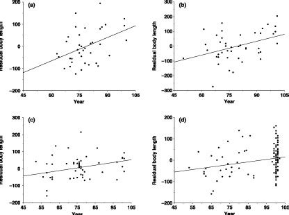 The Relationship Between Body Length In Mm Controlled For Sex Month Download Scientific