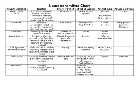 Neurotransmitters And Their Functions Chart