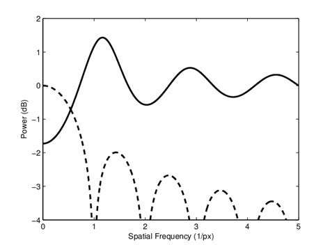 The Average Power Spectrum Of A One Dimensional Poisson Disk Process