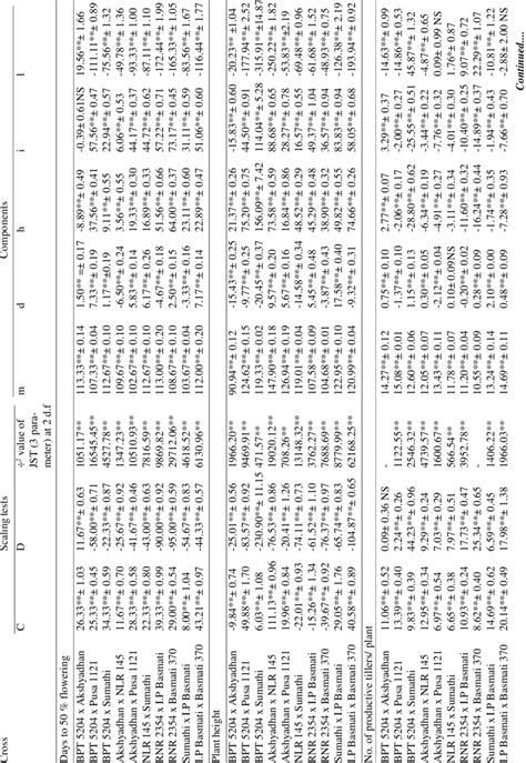 Genetic Components Of Generation Mean For Yield And Yield Contributing