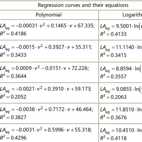 Regression Equations And Coefficients For Determination Of The