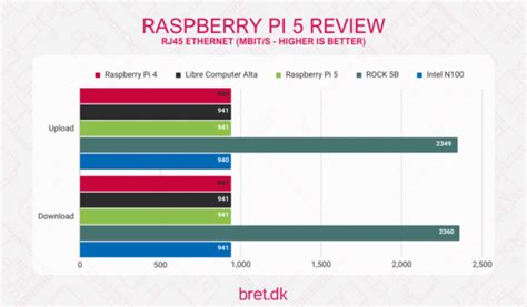 Raspberry Pi 5 Review Bret Dk