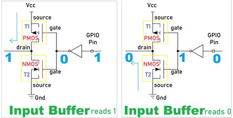 Understanding The Microcontroller GPIO Indepth Concept