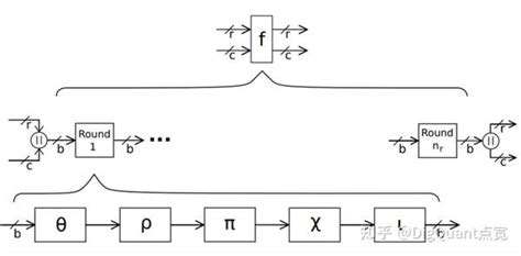 【区块链与密码学】第5 4讲：详解常用哈希函数（二） 知乎