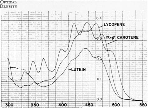 Lycopenemia