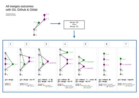 Les 7 Différents Types De Merge En Git Partie 22