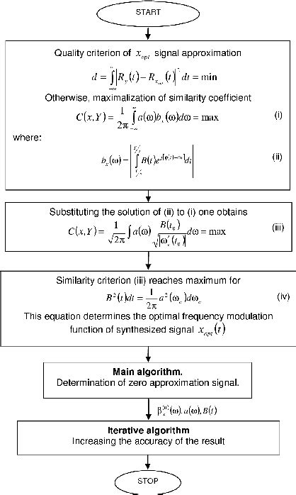 Figure 1 From The Numerical Synthesis Of A Radar Signal Based On Iterative Method Semantic Scholar