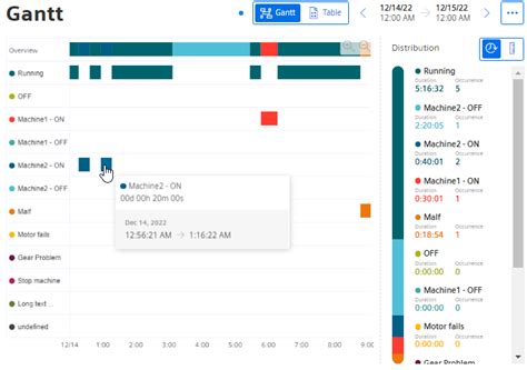 Visualizing Machine Statuses Gantt Energy Manager For Insights Hub