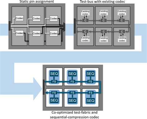 A Practical Approach To Dft For Large Socs And Ai Architectures Part I