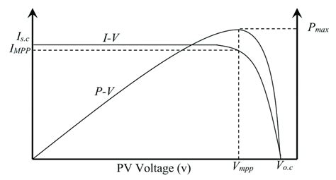 Equivalent Circuit Of A Pv Cell Download Scientific Diagram
