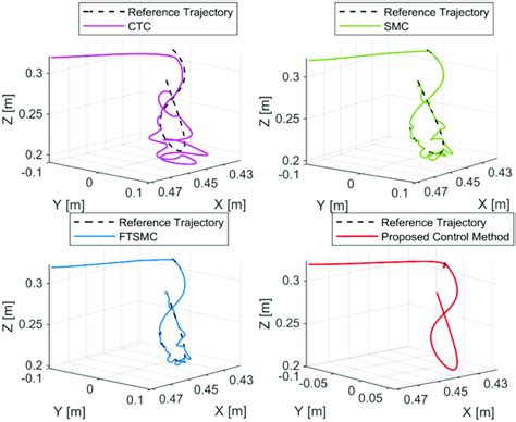 The Reference Trajectory And Real Trajectory Of The End Effector Under Download Scientific