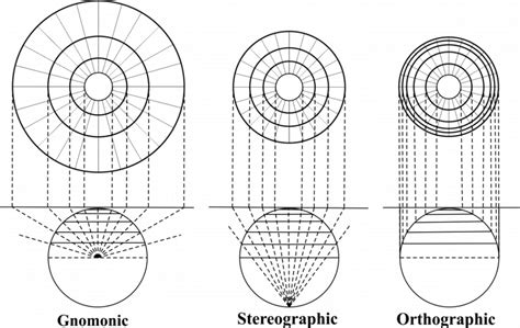 Projected Coordinate System Prixa Consultancy