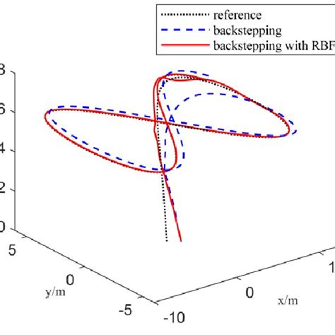 3d Trajectory Tracking For The Closed Loop System Download Scientific Diagram