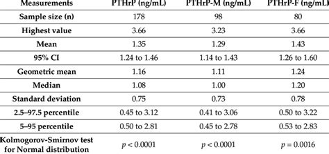 Summary Statistics Of Pthrp Values In All Subjects And After Download Scientific Diagram