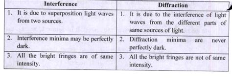 Give Two Points Of Difference Between Interference Of Light And