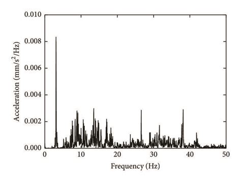 Cross Power Spectrum In The Y Direction Download Scientific Diagram