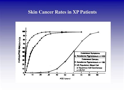 Ppt Xeroderma Pigmentosum Powerpoint Presentation Free Download Id