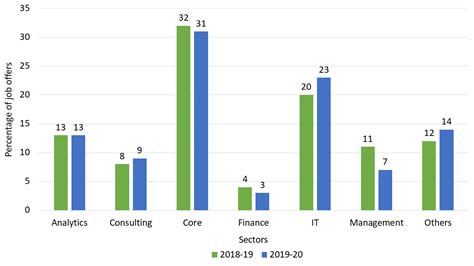 IIT Delhi Cut Off Placements Courses Ranking Fees Admission 2020