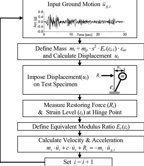 Numerical Integration Procedure For Pseudodynamic Test Download