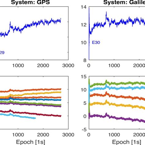 Top Panel Multi Constellation Gnss Ppp Errors In North East And Up Download Scientific
