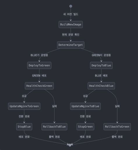 GithubActions을 이용한 CI CD nginX redis springboot blue green 적용