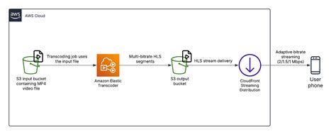 Deploying A Dynamic Website For A Café On Aws By Tarek Ismail Medium