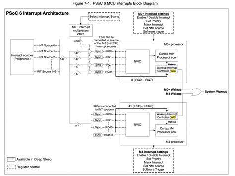 Psoc 6 Deep Sleep Wakeup Timer Iot Expert