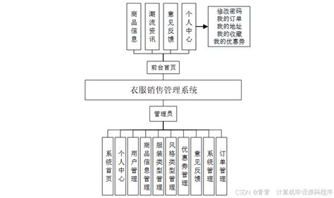 计算机毕业设计springboot衣服销售管理系统 基于spring Boot的服装销售平台开发 Spring Boot框架下的服装销售管理
