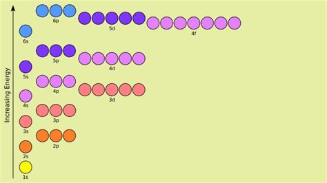Electron Configuration مجموعه مقالات و آموزش ها فرادرس مجله‌