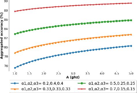 Figure 1 From Optimized Resource And Deep Learning Model Allocation In O Ran Architecture
