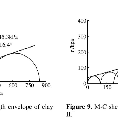 Deviator Stress Axial Strain Curves Of Clay I In Triaxial Compression