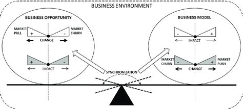 A Framework For Business Model Scalability Download Scientific Diagram
