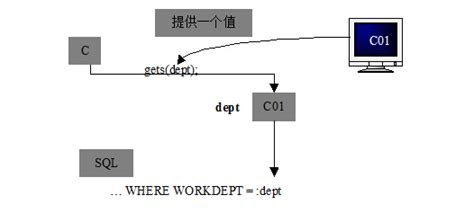 Db2数据库嵌入式sql开发 Csdn博客
