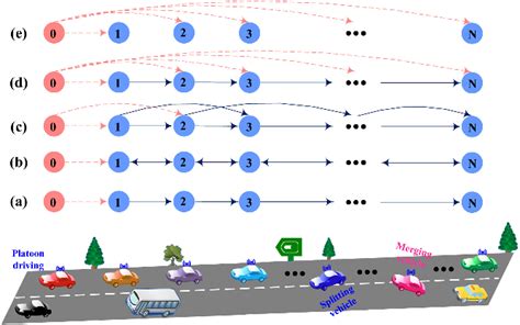 Figure 1 From Scalable And Resilient Platooning Control Of Cooperative Automated Vehicles