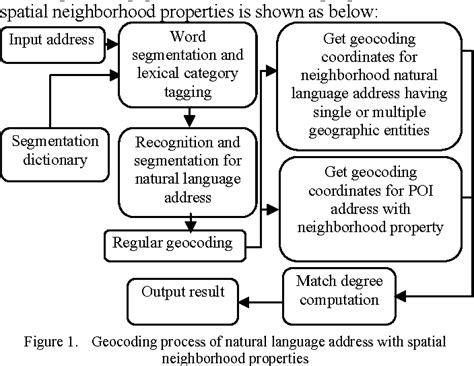 Figure 1 From A Geocoding Algorithm For Natural Language Address With