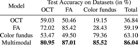 Classification Accuracies Of Different Modality Models Without