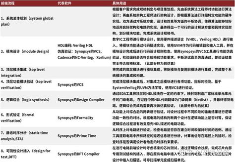 芯片产业链系列5 Eda软件全方位梳理 知乎