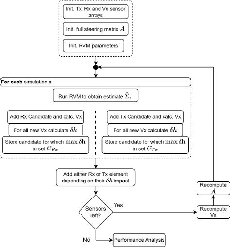 Figure 1 From Sparse Array Placement For Bayesian Compressive Sensing Based Direction Of Arrival
