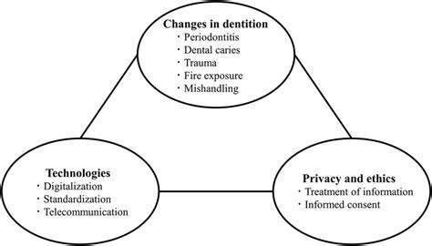 The Problems Of Personal Identification Through Teledentistry