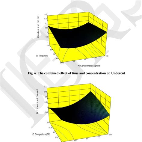 The Combined Effect Of Time And Temperature On Undercut Download Scientific Diagram