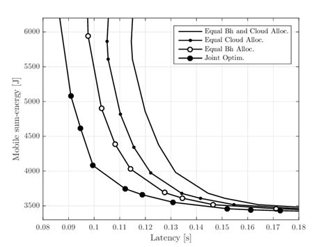 minimum average mobile energy consumption versus the latency constraint