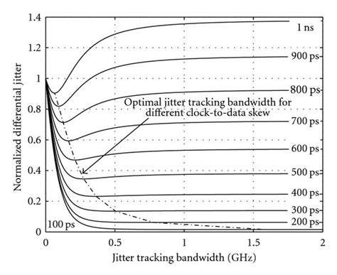 Normalized Differential Jitter For Jitter Frequency At 200 Mhz Versus